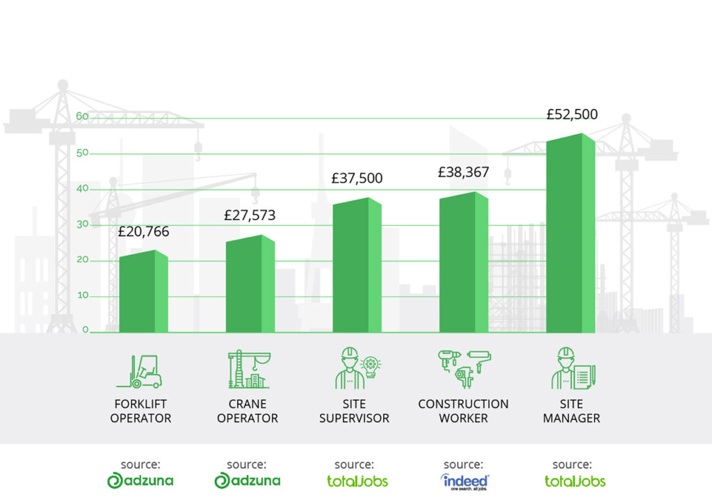 What salary can you get working in the construction industry? [Infographic]