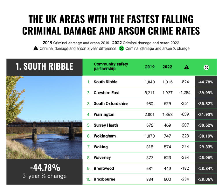 Fall in Criminal Activity: Report - Get Licensed Blog