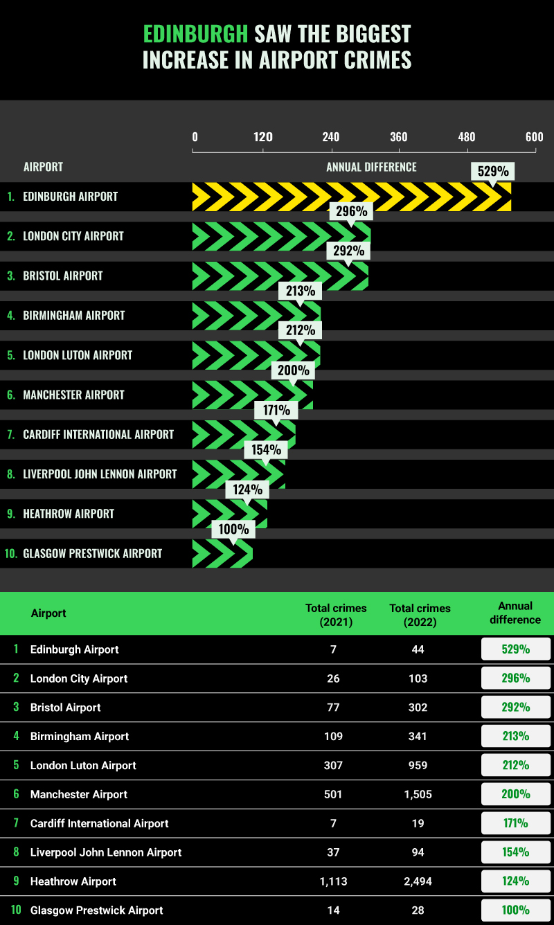 Airport Crime Report: Crime rate Analysis - Get Licensed Blog
