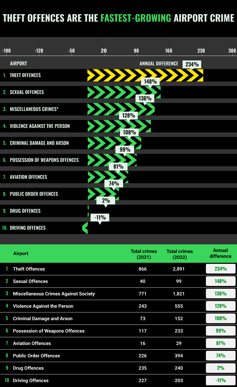 Airport Crime Report: Crime rate Analysis - Get Licensed Blog