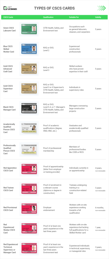 Types of CSCS Cards: How to Choose the Right One